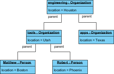 UML Questions: Object Diagram