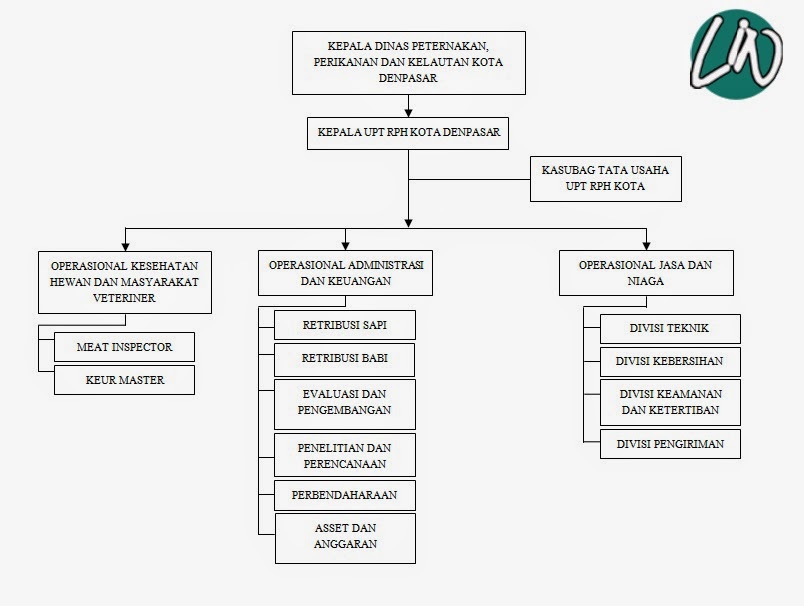 Struktur organisasi RPH Pasanggaran