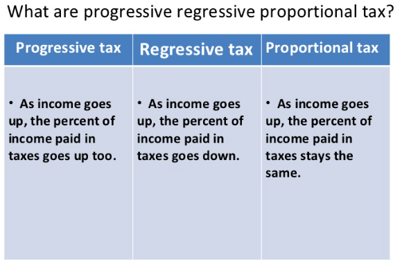 Econowaugh AP: Lorenz Curve - Gini Coefficient - Progressive Taxes
