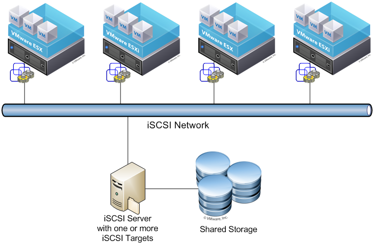 Kai the World: [Linux] iSCSI target & initiator安裝筆記