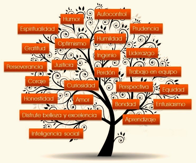 Feeling: ¿Conoces tus fortalezas?