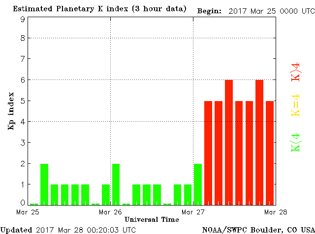 Earthquake Prediction: Kp-Index hits red today!