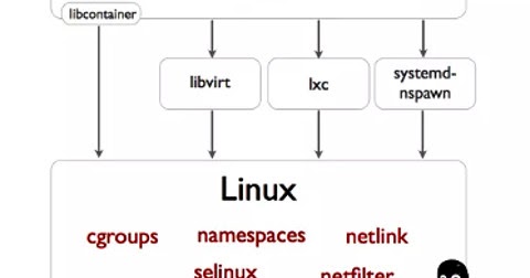 Xml and More: Security and Isolation Implementation in Docker Containers