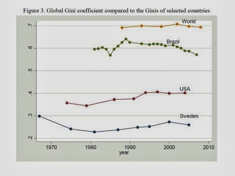 Global Inequality between all people declined from 1988 to 2008 for the ...