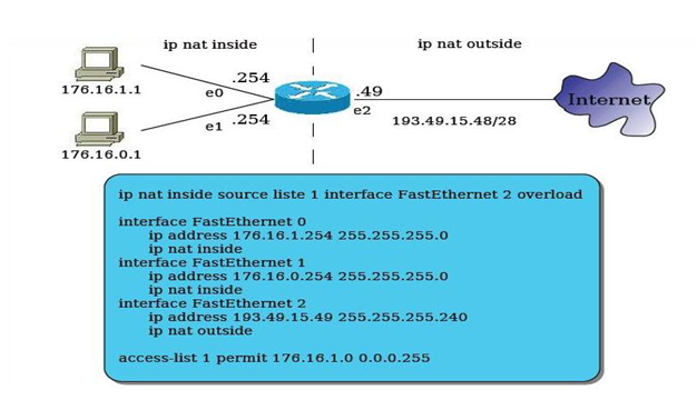 Réseaux et Sécurité Informatique: Le NAT / PAT