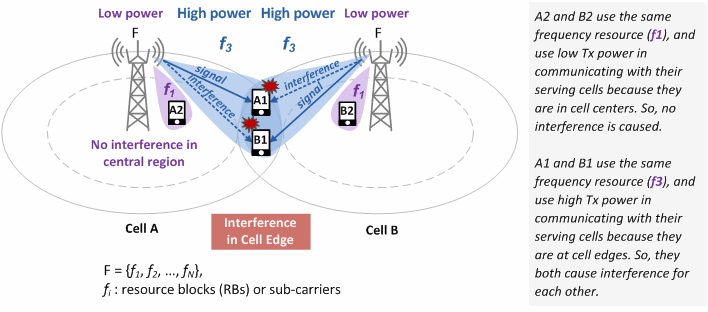 LTE 4G/5G SON (Self Organizing Networks): Inter-Cell Interference ...