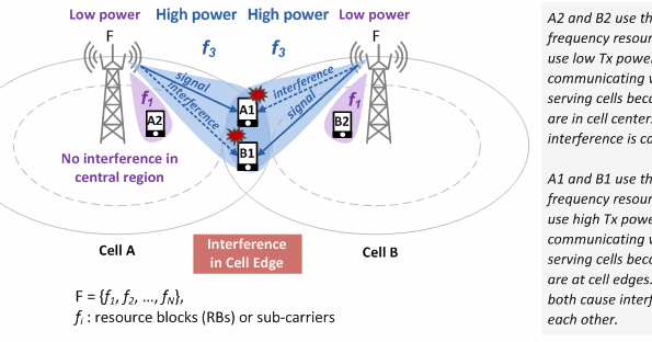 Lte 4g 5g Son Self Organizing Networks Inter Cell Interference Coordination Icic