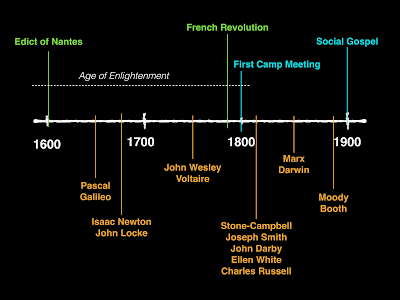 Covered in His Dust: CHURCH HISTORY: AD 1650 thru AD 1800