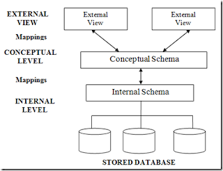 Overview of Database Languages and Architectures: