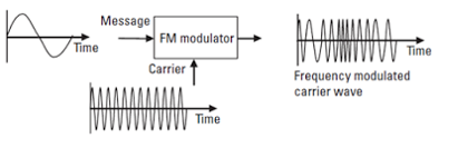 Coretan Ilmu TKJ: Tekhnik Pemodulasian AM dan FM
