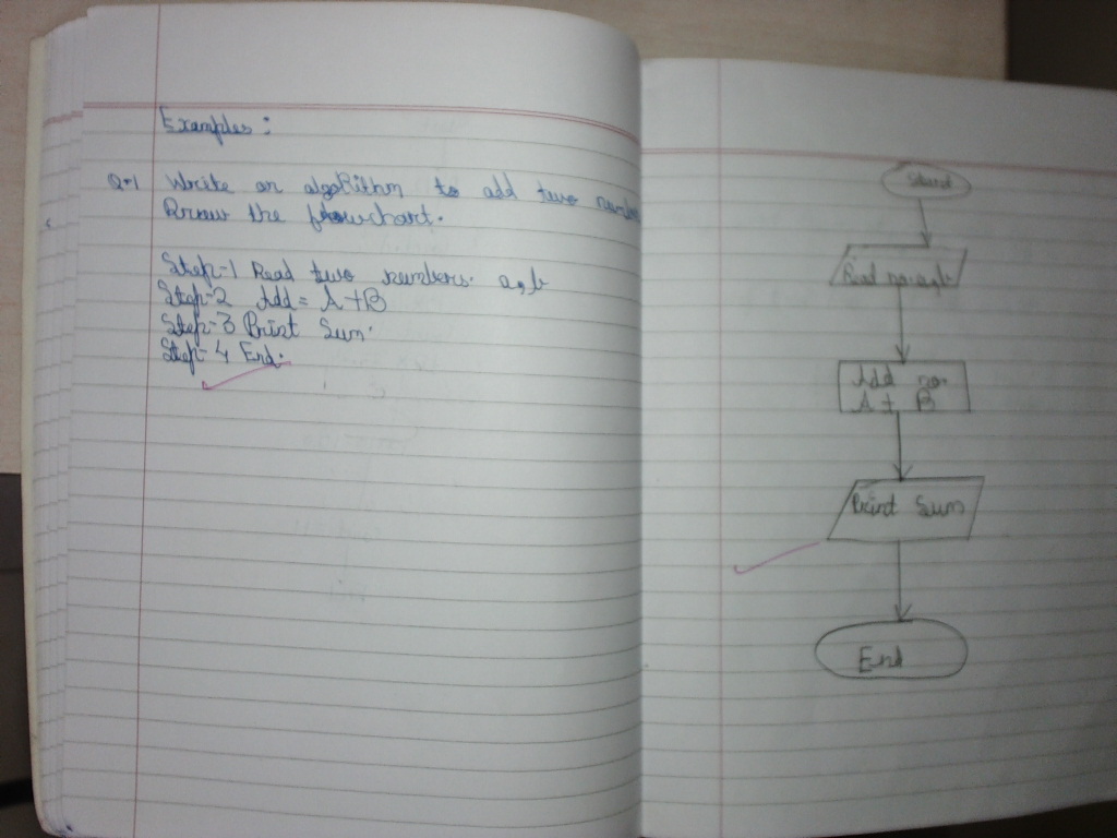 Computer - Algorithm and Flowchart