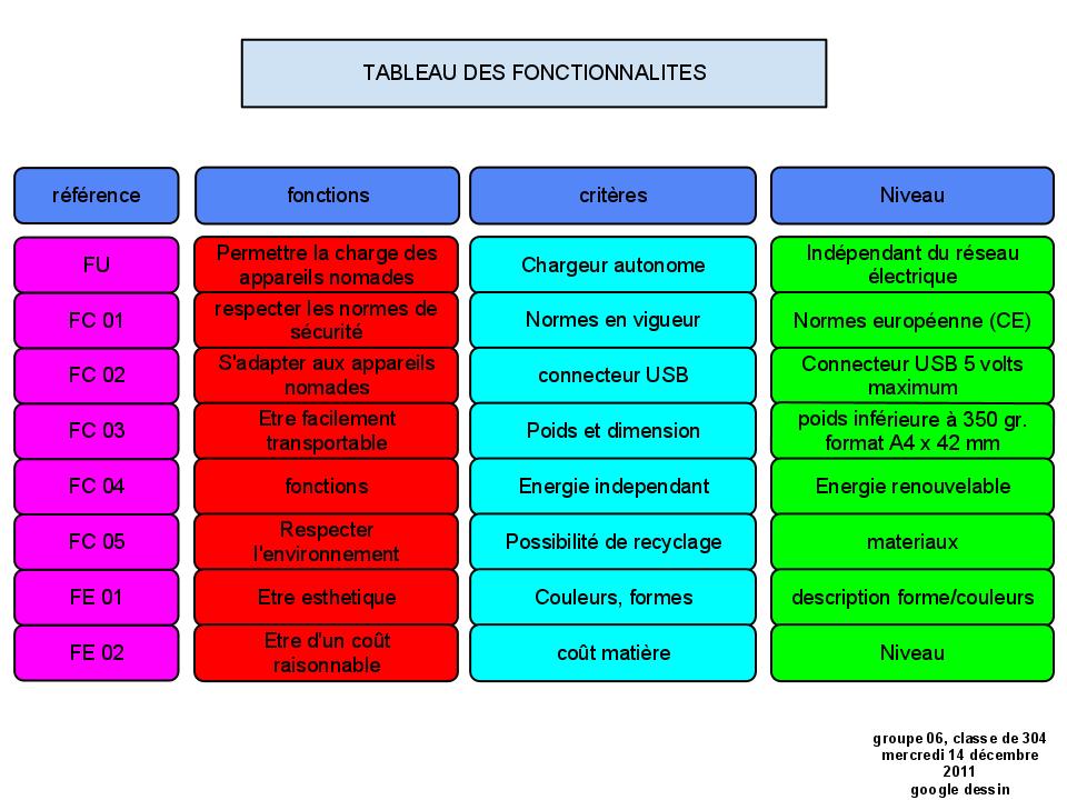 projet techno du collège R. G. Cadou Ancenis