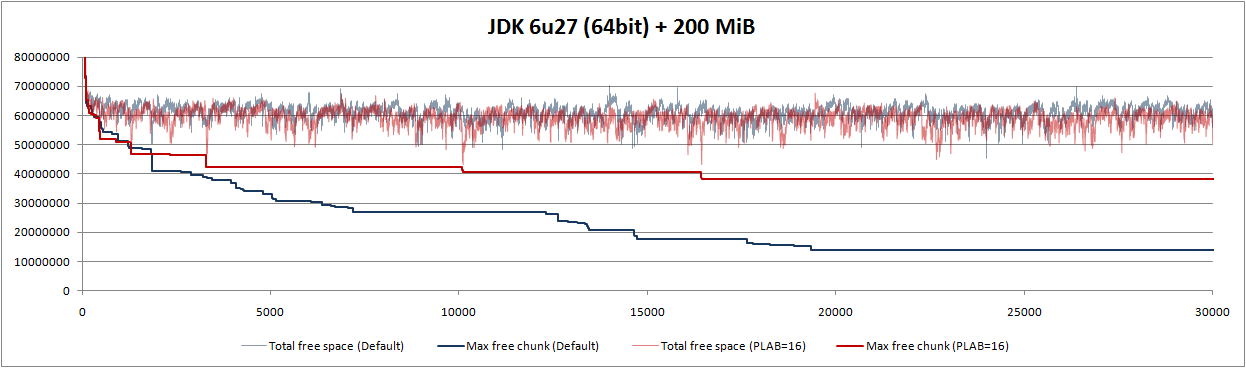 Alexey Ragozin: CMS heap fragmentation. Follow up 1