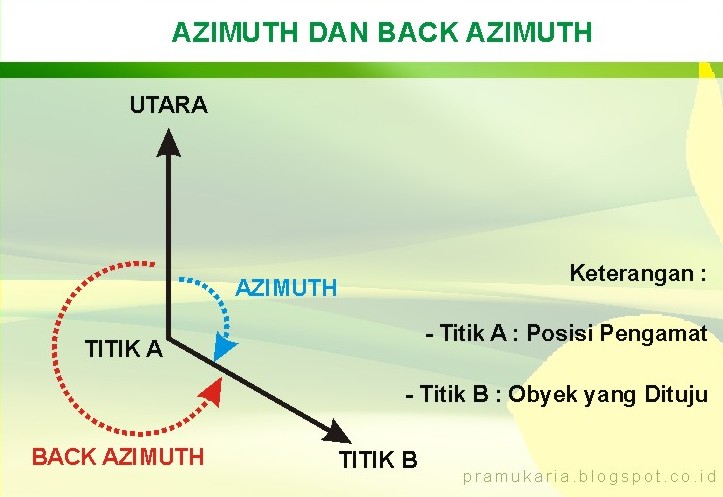 Menghitung Azimuth dan Back Azimuth - Geograph88