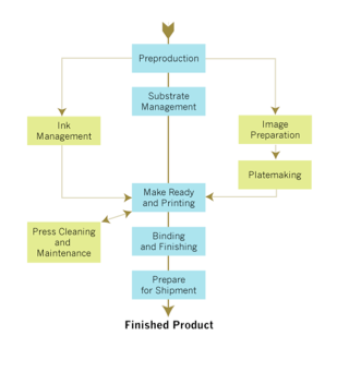 Final Major Project: Printing for packaging