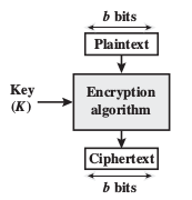 What are block ciphers? Explain with examples the ECB and CBC modes of ...