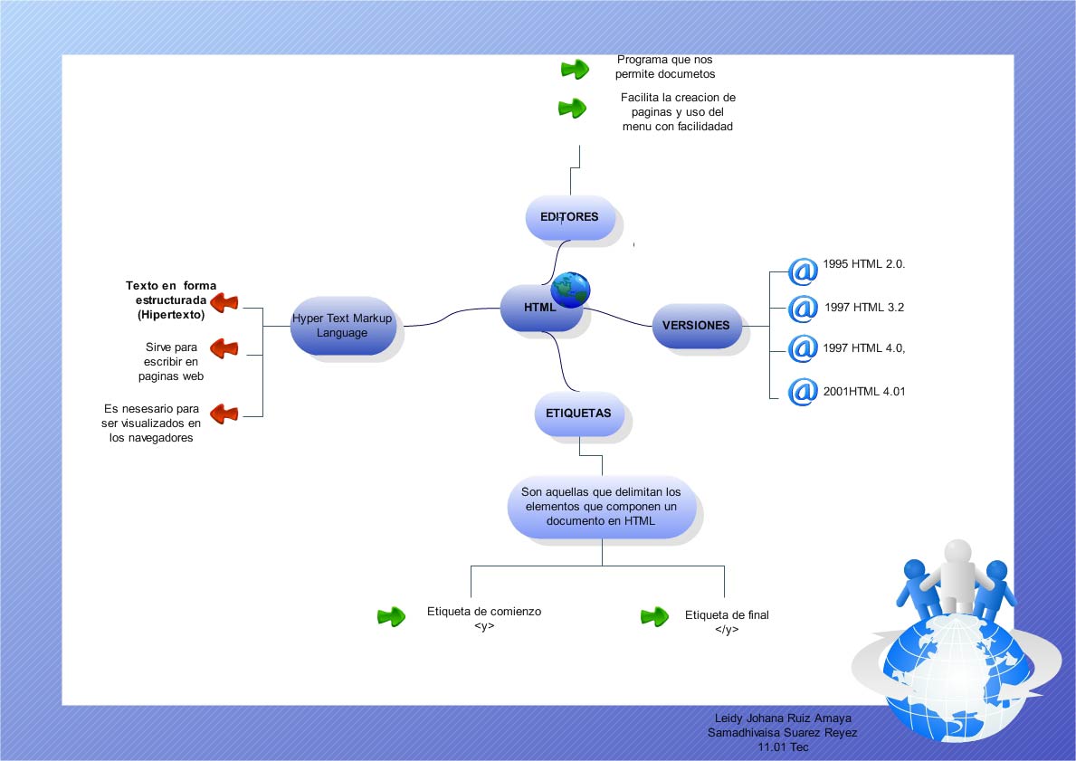 Mi Blog': Mapa Mental HTML
