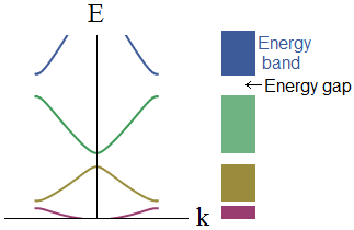 Skeptic's Play: What is electronic band structure?