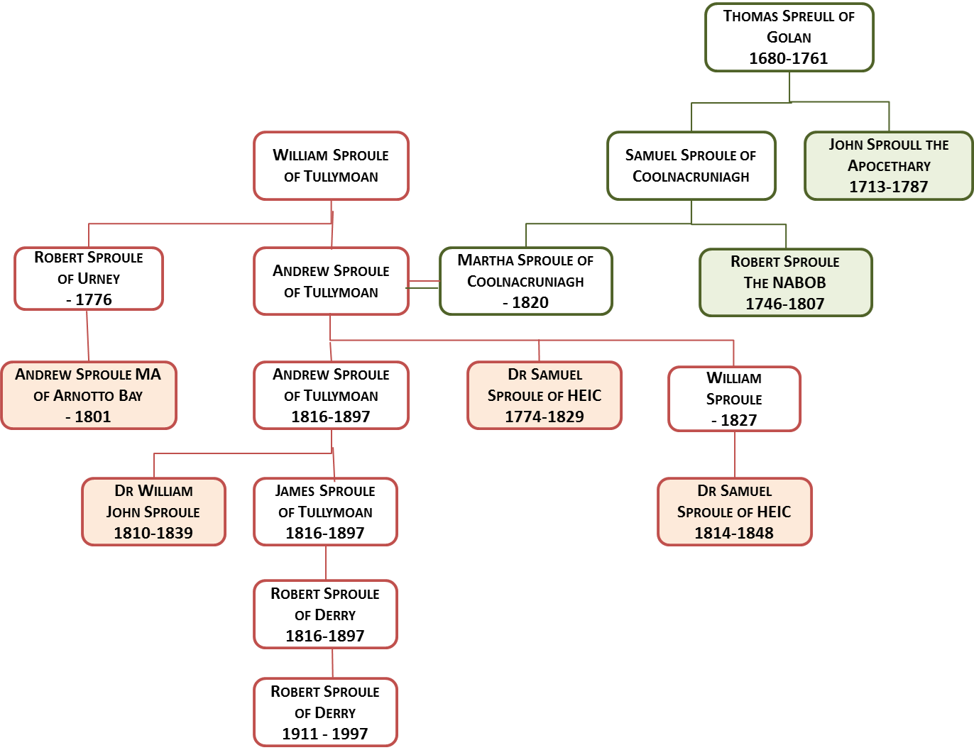 Sproule Genealogy: The Genealogy of Intelligence in My Line of Sproules