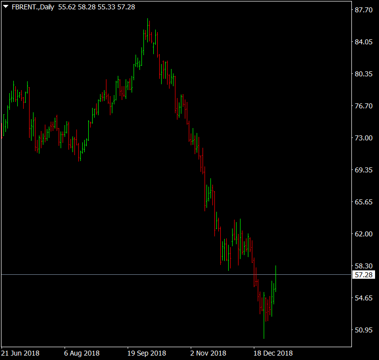 FOREX RANDOM WALK: # Początek roku 2019 na rynku ropy naftowej. Rodzaje ...
