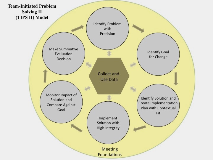 Team-Initiated Problem Solving (TIPS II)