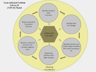 Team-Initiated Problem Solving (TIPS II)