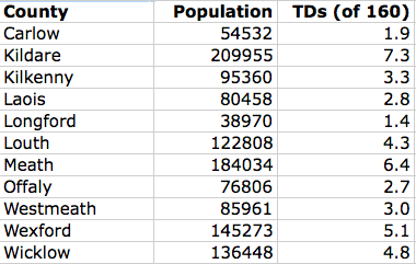 Pass Level Politics: Review of Dail Constituencies (Part 4)