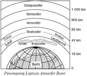 Geography and Sociology: Lapisan Bumi "Atmosfer"