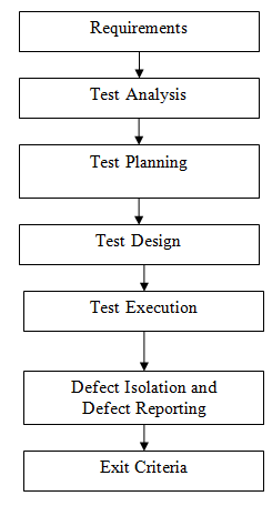 QA - Manual Testing and Automation tools: 10 : Test life Cycle