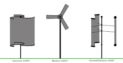 Types of Wind Turbines – Horizontal Axis and Vertical Axis Wind Turbines