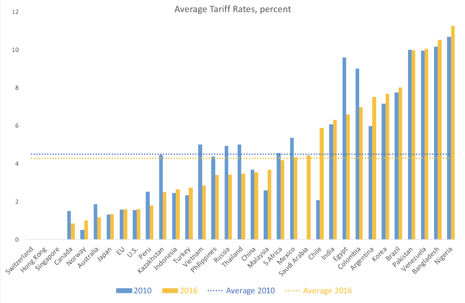 True Economics: 25/3/18: Average Tariffs: 2000-2016