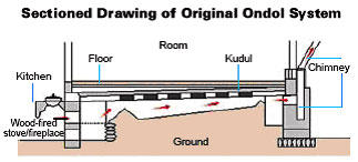 Ham's UTA REAE: Sustainable feature #1 - Ondol/Underfloor Heating