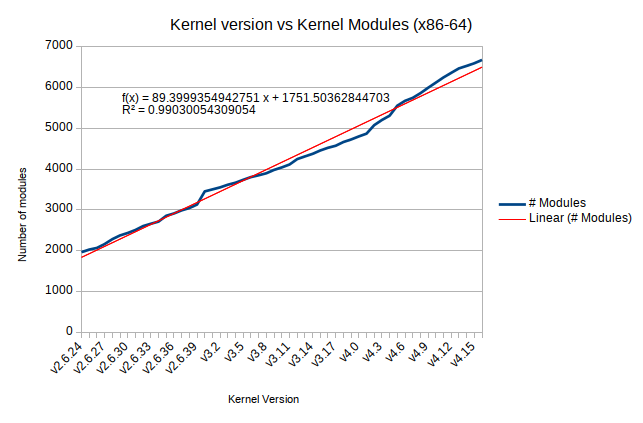 A Smackerel of Opinion: Linux Kernel Module Growth