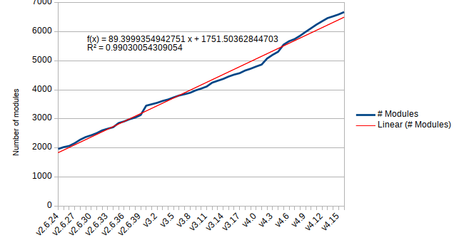 A Smackerel of Opinion: Linux Kernel Module Growth
