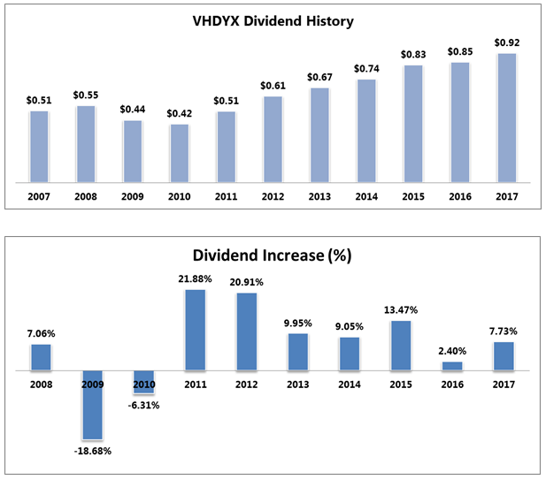 Dividend Growth characteristics of my portfolio