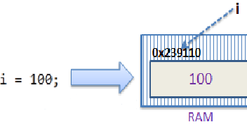 Visual Programming with .Net: C# Data Types