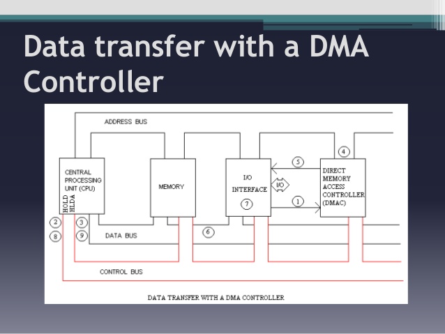 DATA TRANSFER WITH A DMA CONTROLLER