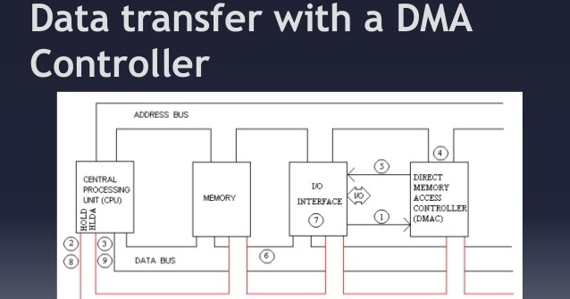 DATA TRANSFER WITH A DMA CONTROLLER