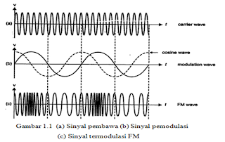 H3ndy_NkG: MODULASI FREKUENSI ( FM )