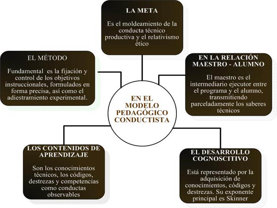 Orientación de Práctica Pedagógica : Modelo Pedagógico Conductista