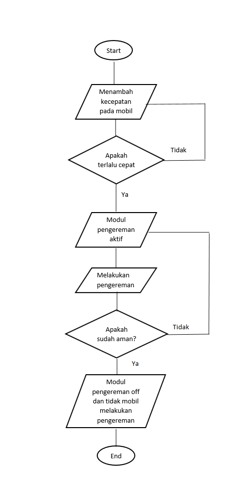 FlowChart Pengereman Otomatis Pada Mobil Berbasis Microkontroler