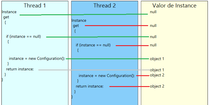 .NET Design Code Tips: Patrones de creación: Singleton