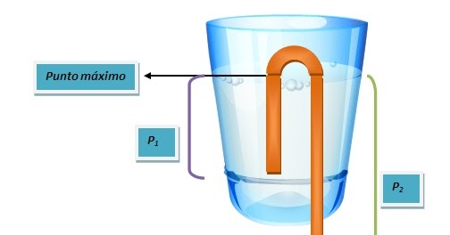 Física/Química: La hidrostática y experimentos