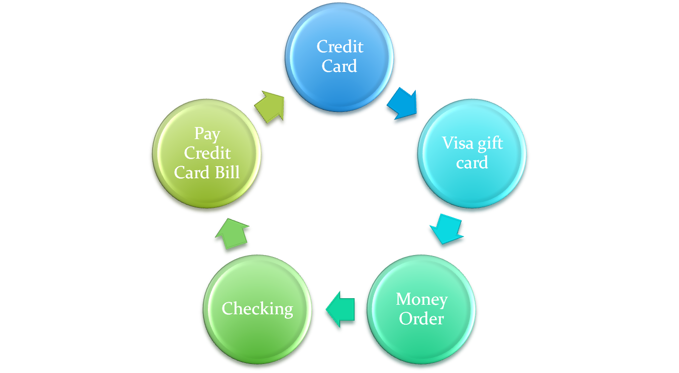 Earn, Burn, Churn: DAY 7 - What is Manufactured Spend?
