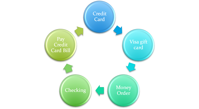 Earn, Burn, Churn: DAY 7 - What is Manufactured Spend?