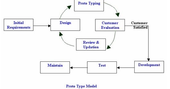 CBSE NET FOR COMPUTER SCIENCE: Prototyping Model