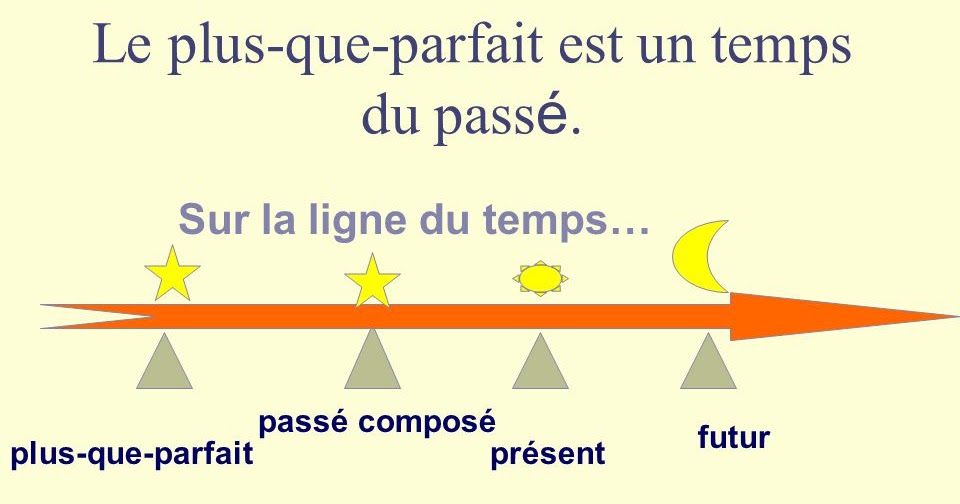 The plus-que-parfait