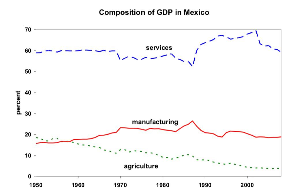 MEXICO EVOLUTION: PART 1