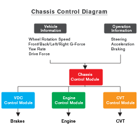 CHASSIS FRAME AND BODY : CHASSIS LAYOUT AND TYPES