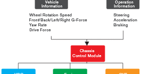 CHASSIS FRAME AND BODY : CHASSIS LAYOUT AND TYPES